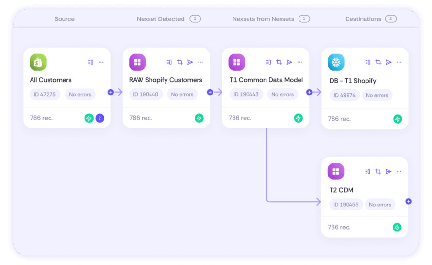 API Integrations | Nexla