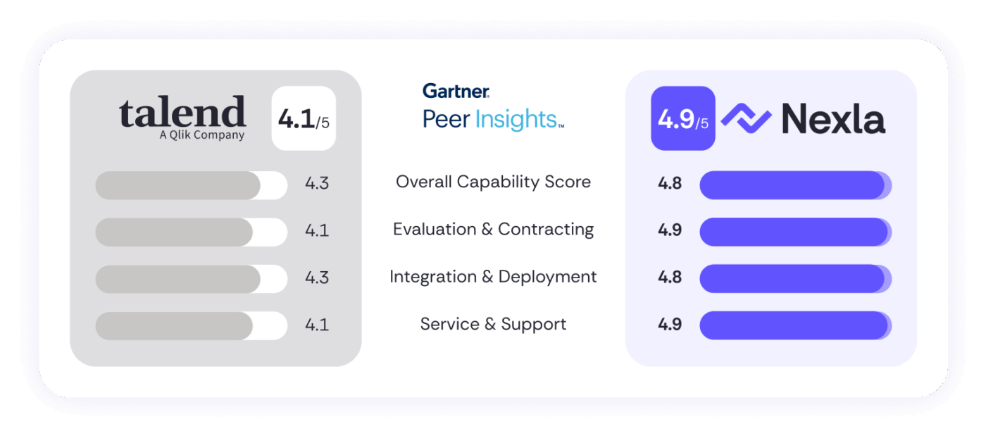 Nexla vs Talend | Compare Core Features, Pricing, Pros & Cons