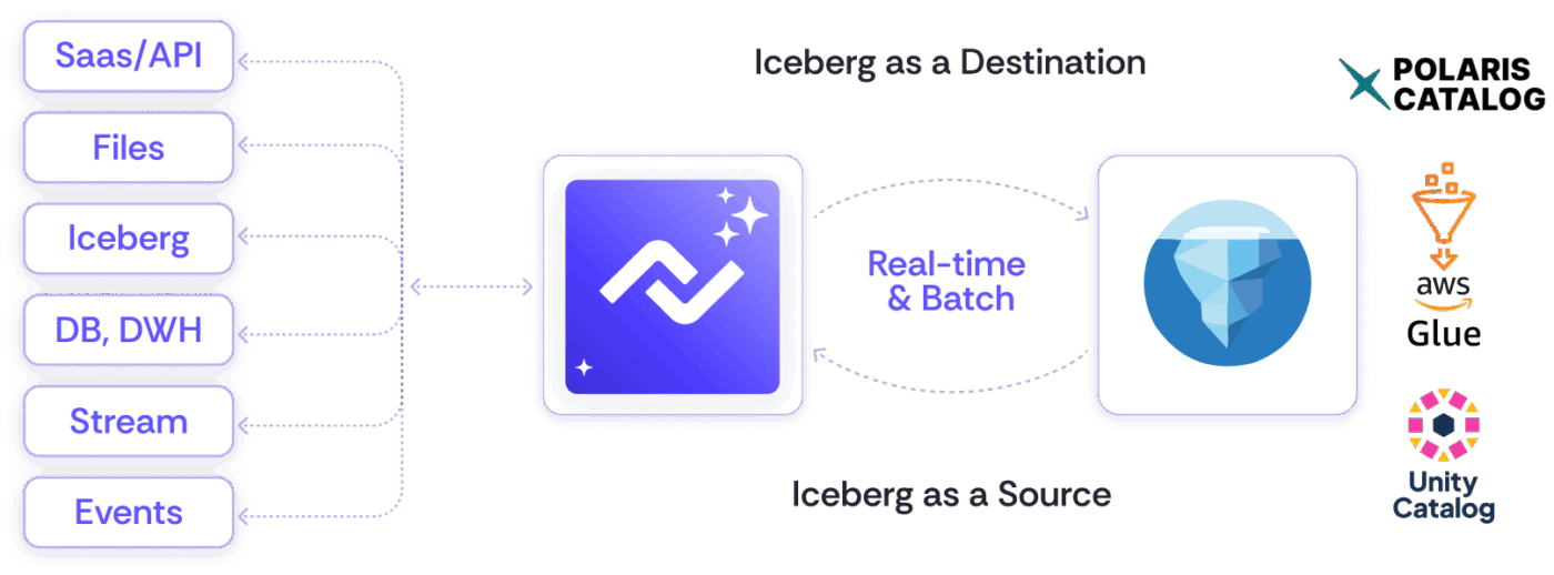 Instant Apache Iceberg | Nexla