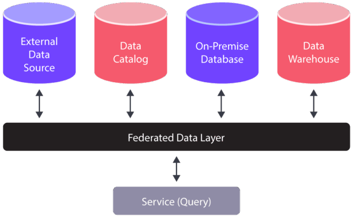 Data Federation: Key Concepts & Best Practices | Nexla