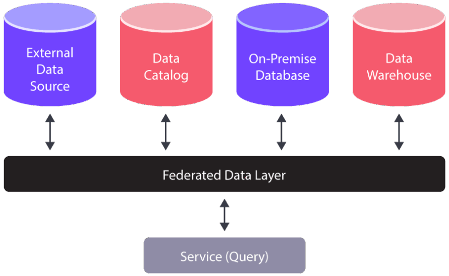 Data Federation: Key Concepts & Best Practices | Nexla